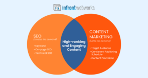 SEO and Content Marketing: Creating a Holistic SEO Strategy