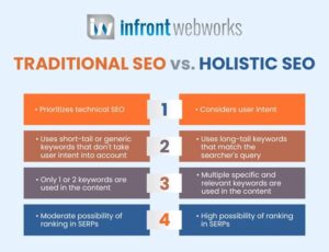 SEO and Content Marketing: Creating a Holistic SEO Strategy